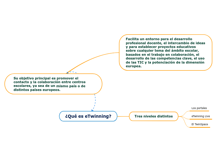 ¿Qué es eTwinning? - Mind Map